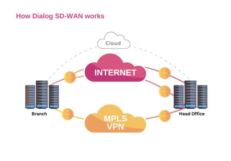 Dialog Secure SDWAN - Dialog Enterprise