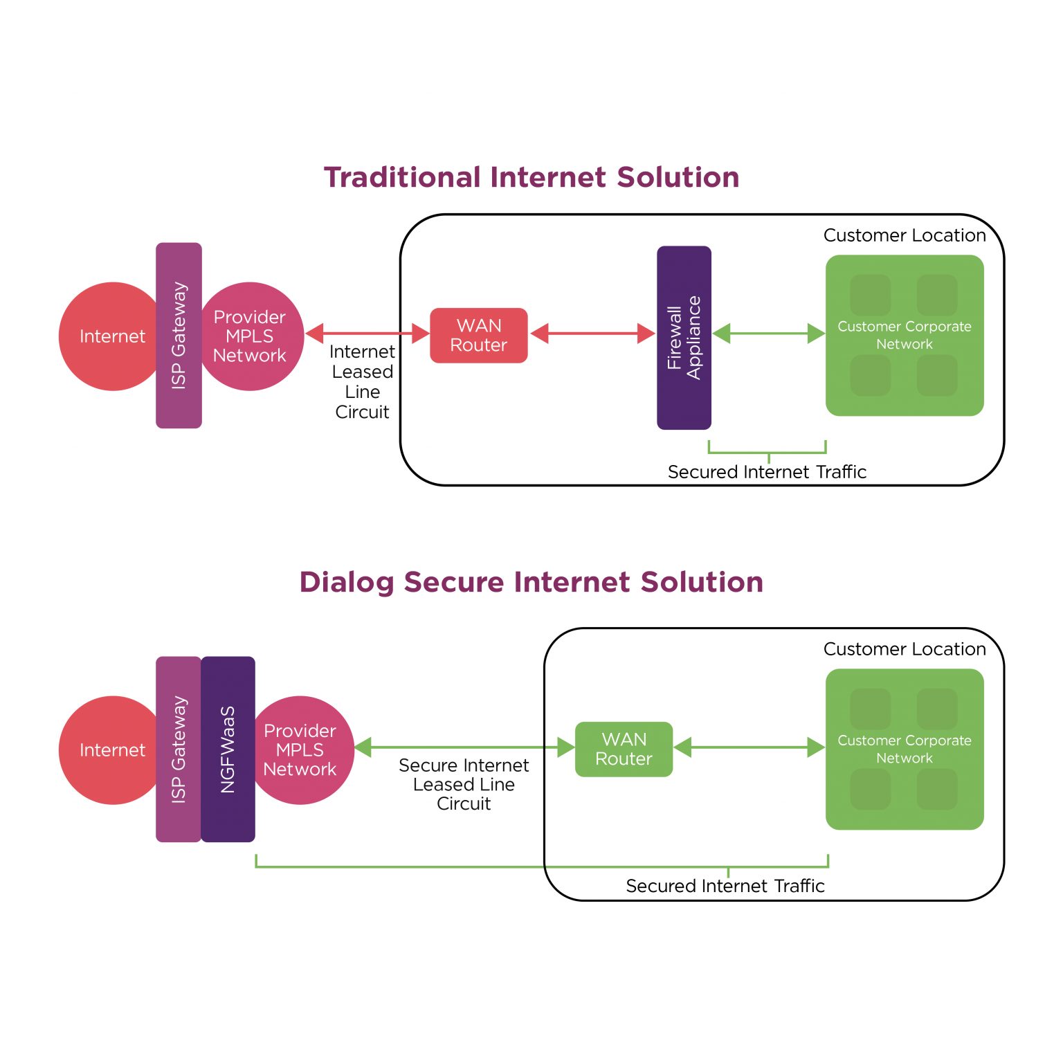 Dialog Secure Internet - Dialog Enterprise